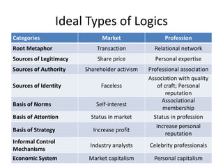 Learning institutional logics | PPT