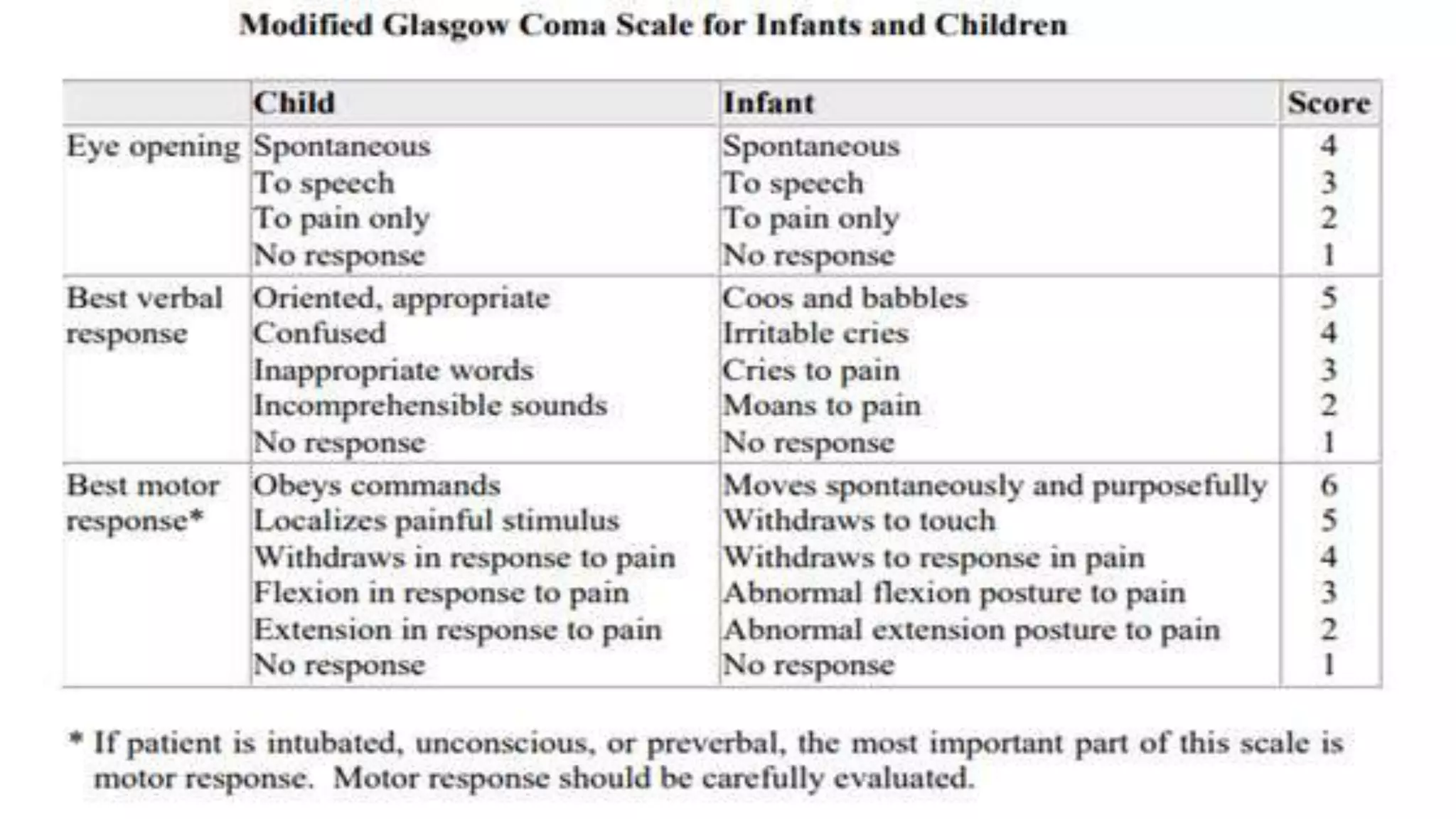 Glasgow coma scale | PPTX