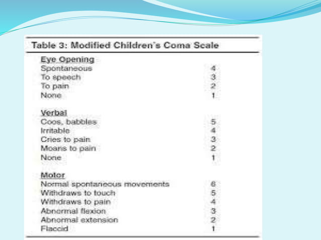 Glasgow coma scale evaluation and clinical considerations | PPTX | Death, Injury, or Military ...