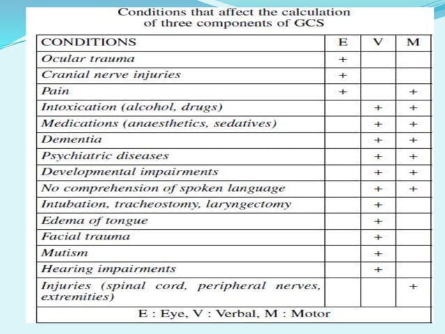 Glasgow coma scale evaluation and clinical considerations | PPTX ...