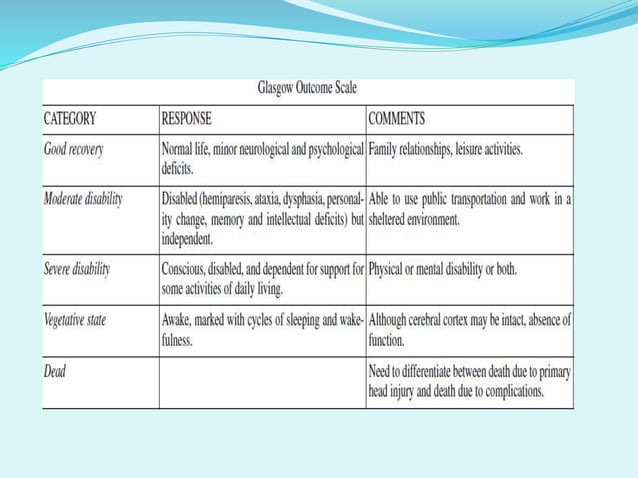 Glasgow coma scale evaluation and clinical considerations | PPTX | Death, Injury, or Military ...