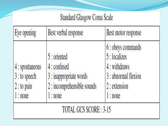 Glasgow coma scale evaluation and clinical considerations | PPTX | Death, Injury, or Military ...