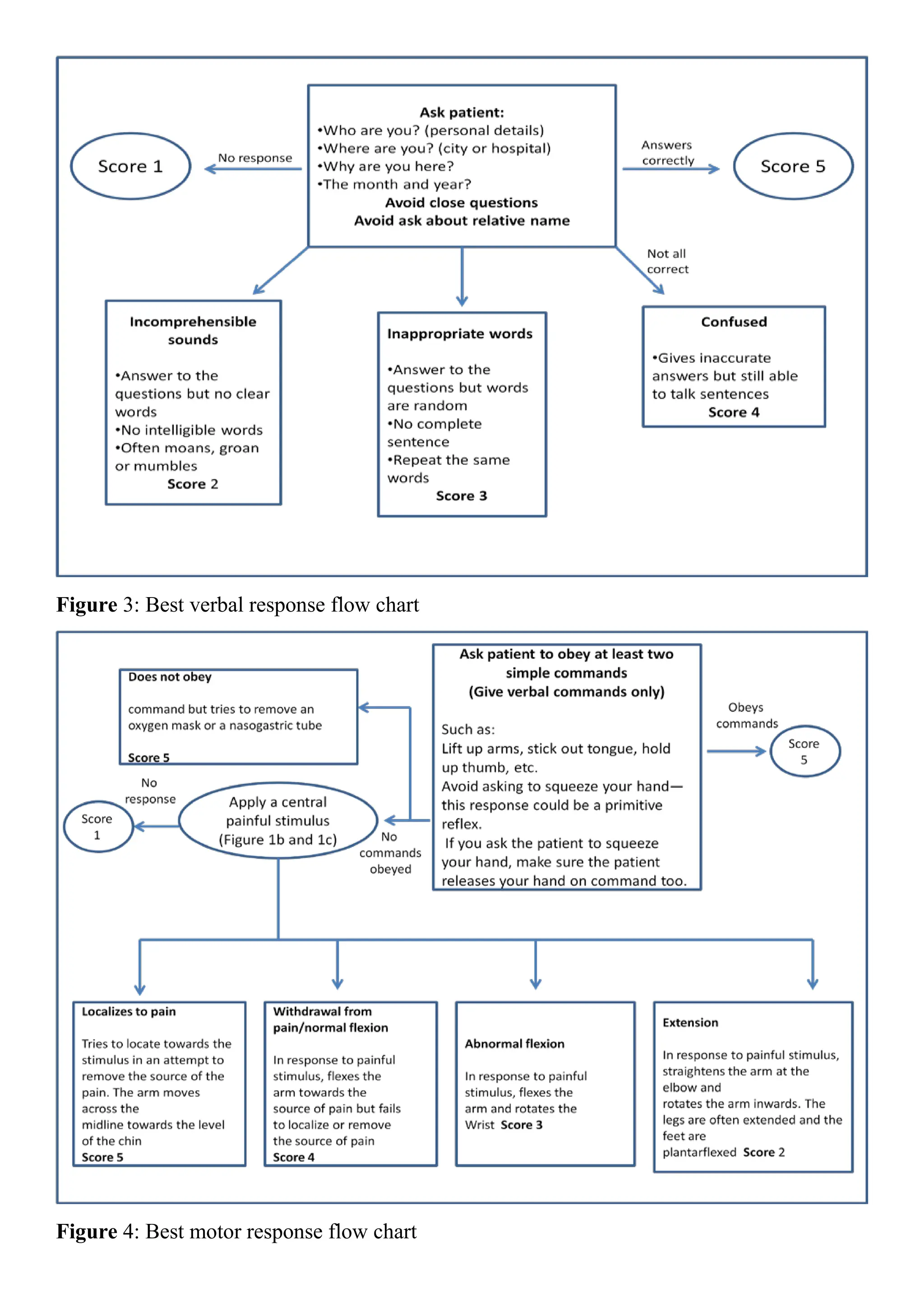 Glasgow Coma Scale Flow Chart Severity of head injuries in head trauma ...