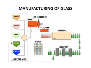 Glass( Civil Engineering Material) | PPTX