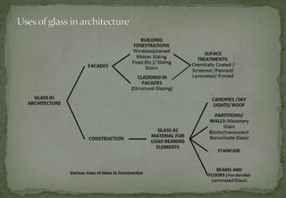Types of Glass | PPTX