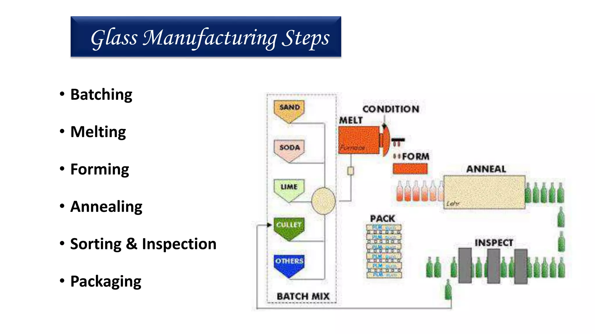 Glass as Pharmaceutical packaging material | PPT