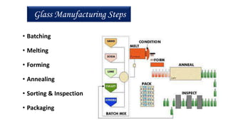 Glass as Pharmaceutical packaging material