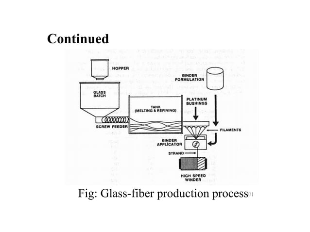 Glass fiber | PPTX
