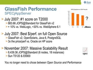 GlassFish and JavaEE, Today and Future | ODP | Computer Software and Applications | Computing