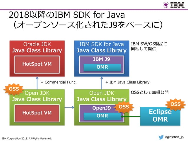 オープンソースで提供される第二のJVM：OpenJ9 VMとIBM Javaについて