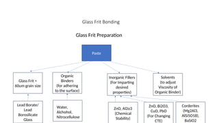 Glass Frit Bonding for packaging applications.pptx