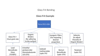 Glass Frit Bonding for packaging applications.pptx