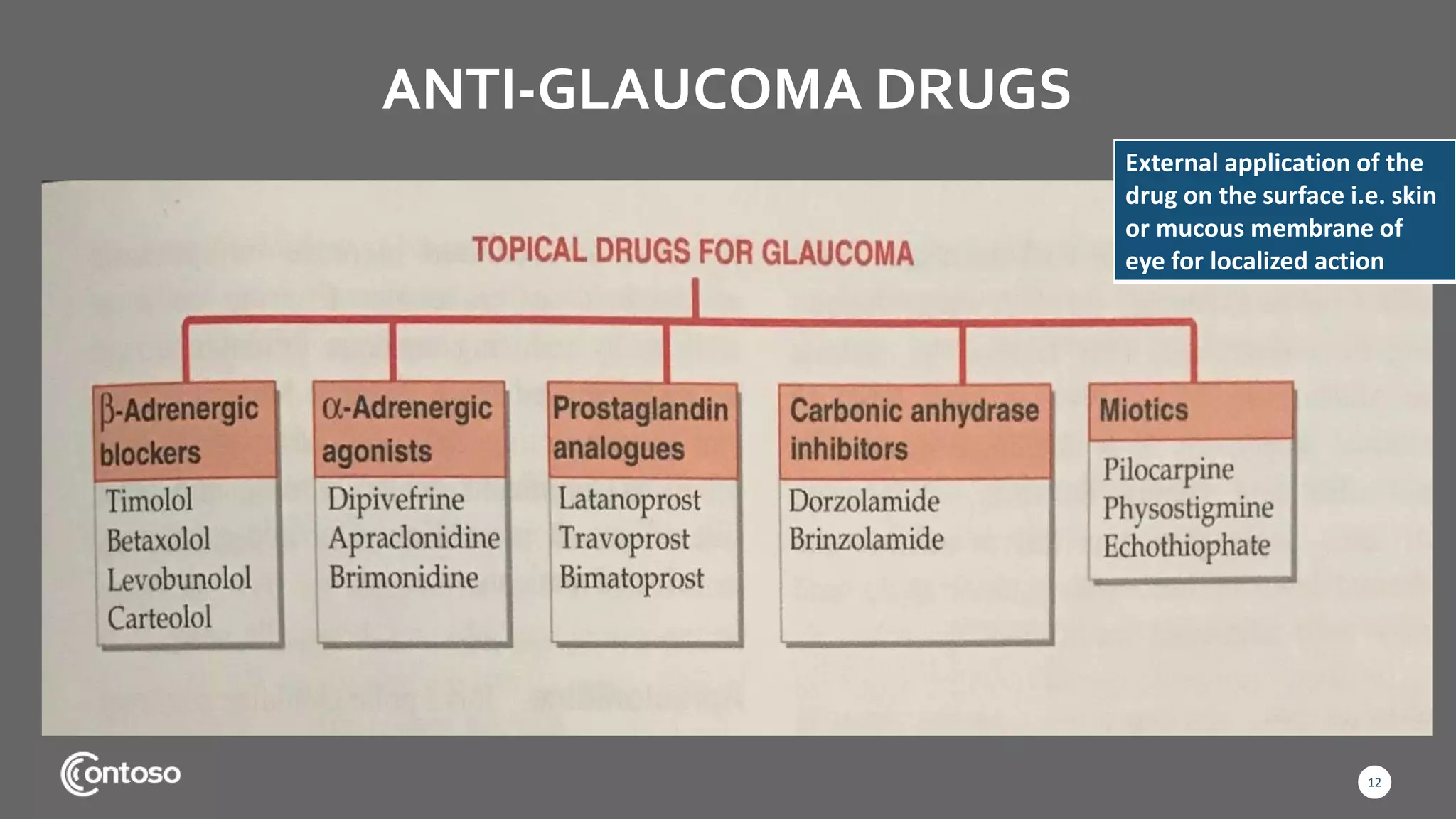 Anti Glaucoma Drugs | PPTX