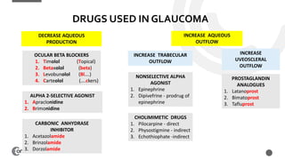 Anti Glaucoma Drugs | PPTX
