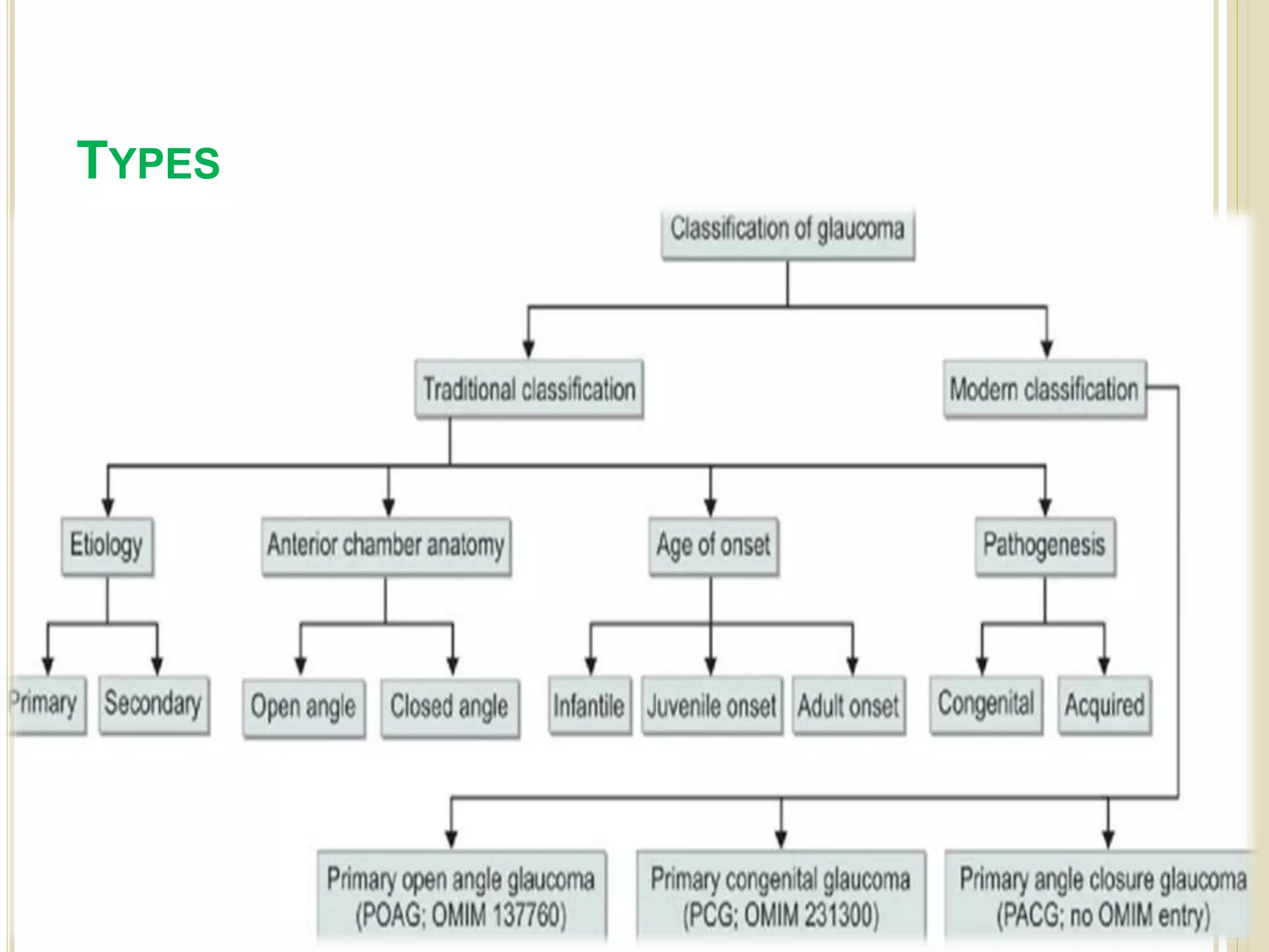 Glaucoma types, Pathogenesis, Diagnosis and Treatment | PPTX