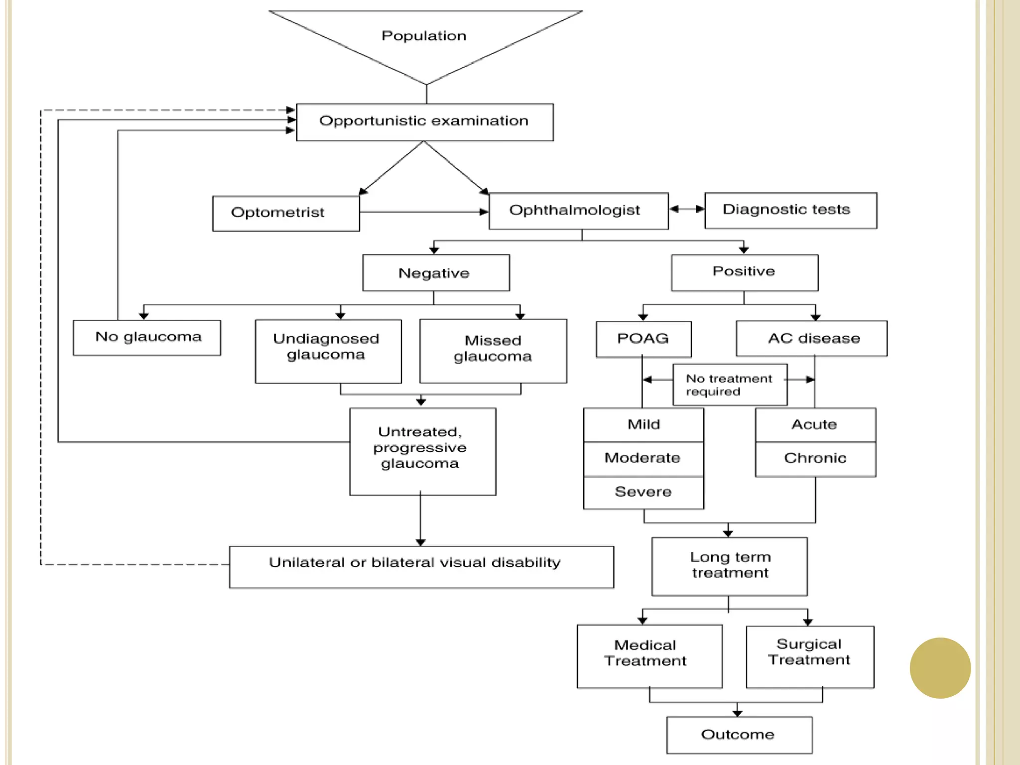 Glaucoma types, Pathogenesis, Diagnosis and Treatment | PPTX