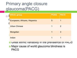 Glaucoma primary closed angle,secondary glaucoma, congenital glaucoma ...
