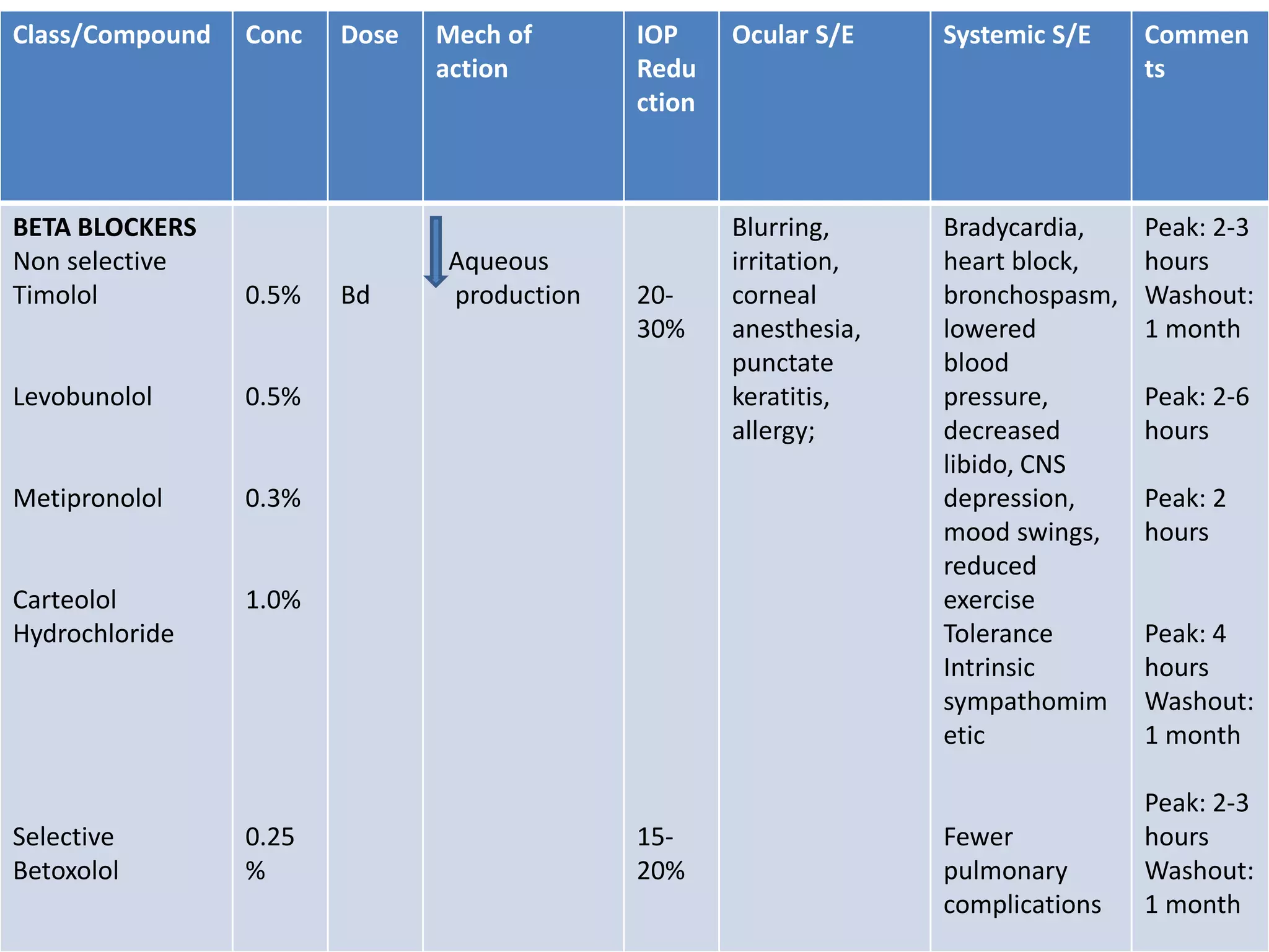 Glaucoma management,dr.a.r.rajalakhmi,11.05.16