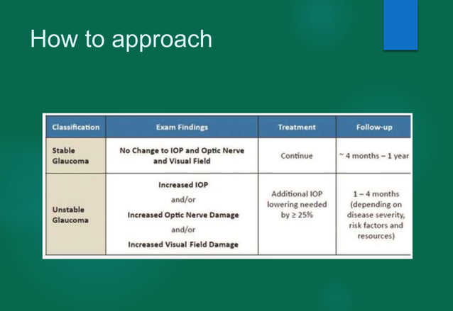 Glaucoma management paradigms | PPTX | Eye and Vision Conditions | Diseases and Conditions