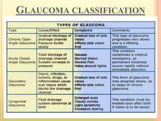 GLAUCOMA PPT | PPSX | Eye and Vision Conditions | Diseases and Conditions