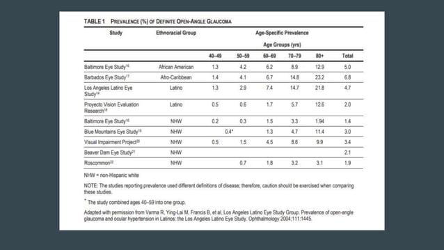 Glaucoma: Preferred Practice Patterns | PPTX