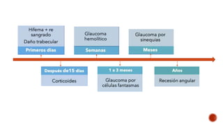 Glaucoma traumático | PPTX