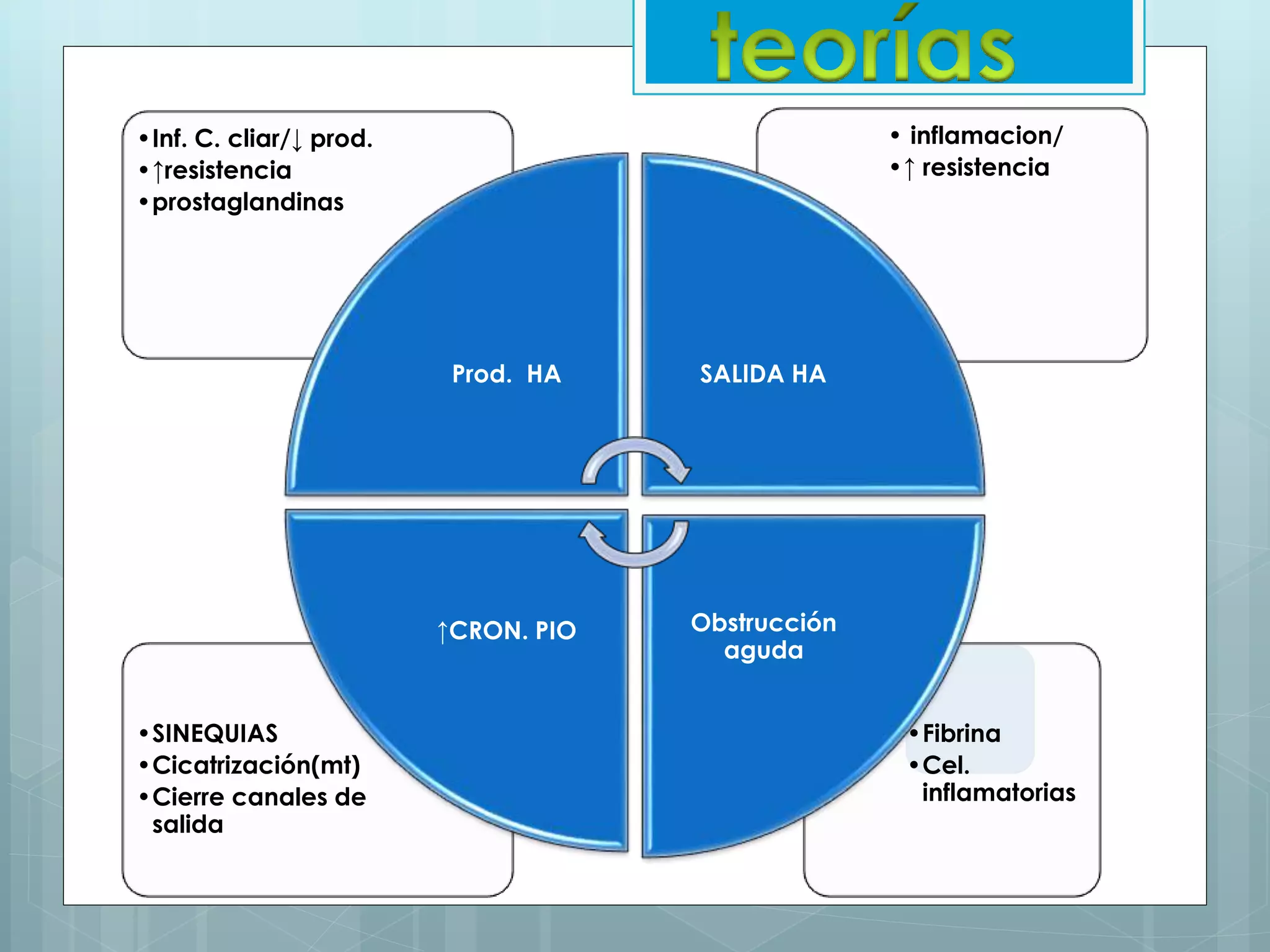 Glaucoma traumatico e inflamatorio ppt | PPTX