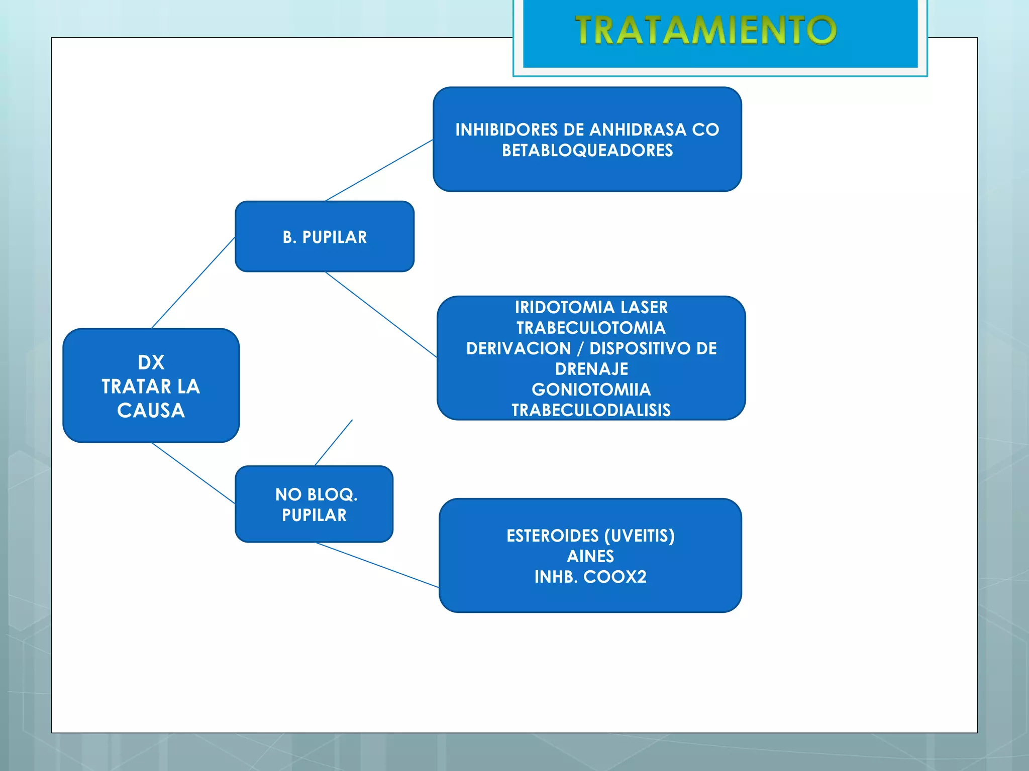 Glaucoma traumatico e inflamatorio ppt | PPTX