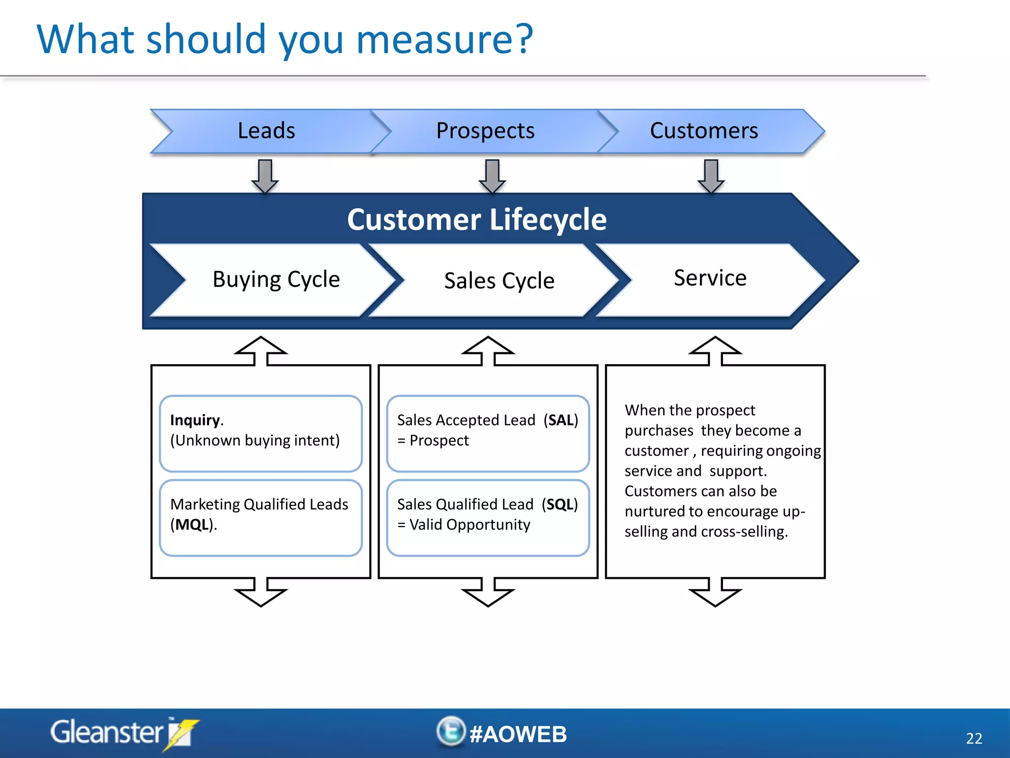 Lead Lifecycle Analytics | PPT