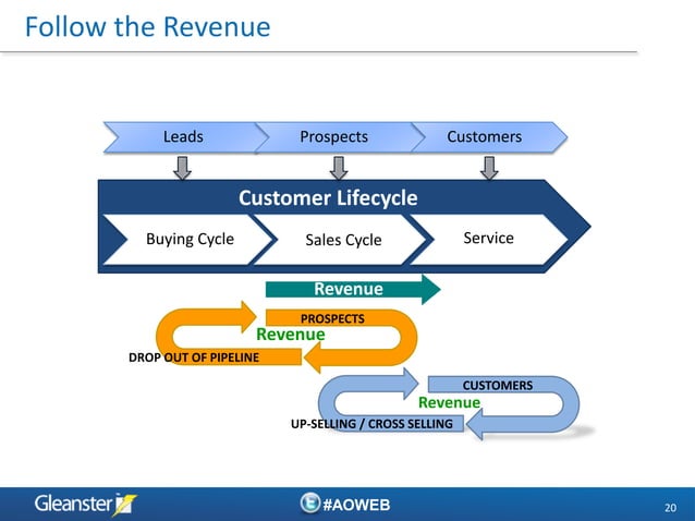 Lead Lifecycle Analytics | PPT