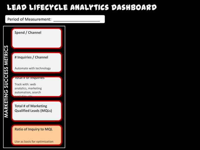 Lead Lifecycle Analytics | PPT