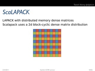 Spectra of Large Network | PPT
