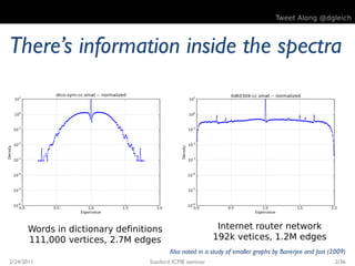 Spectra of Large Network | PPT