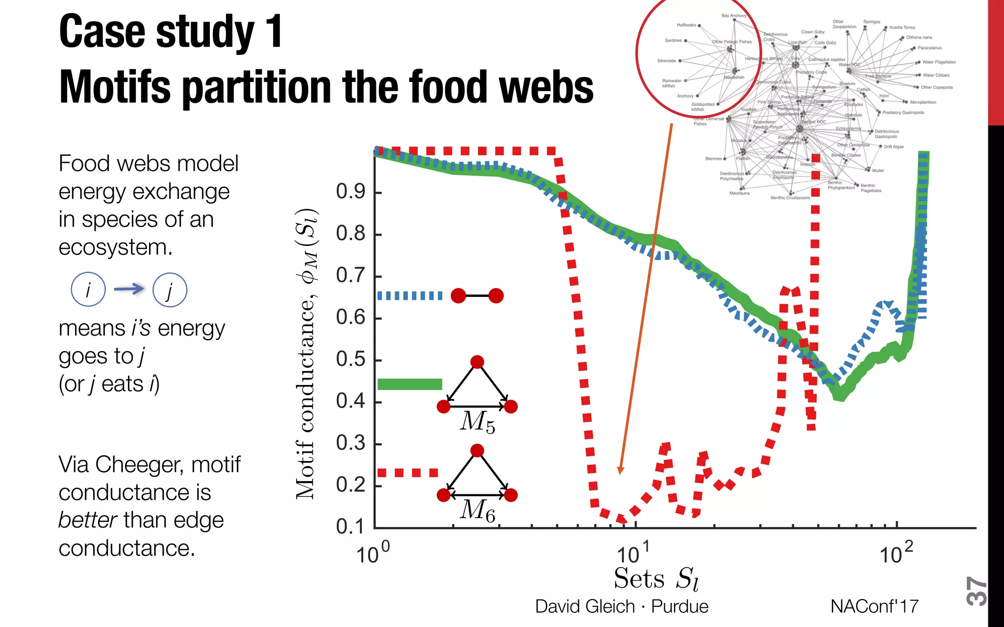 Spectral clustering with motifs and higher-order structures | PDF | Computer Networking | Computing