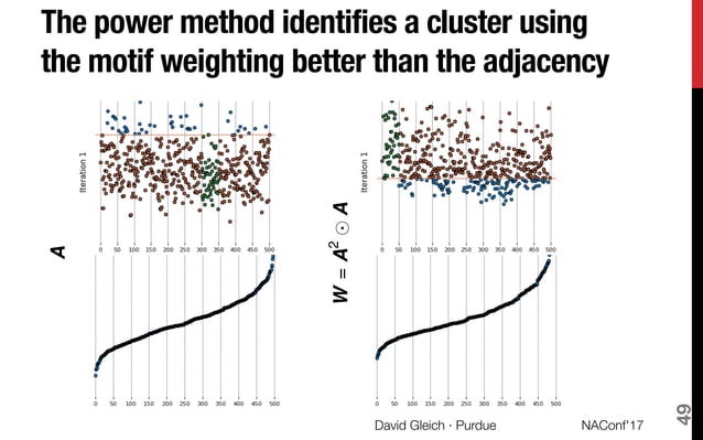 Spectral clustering with motifs and higher-order structures | PPT