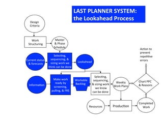 Glen Ballard Last Planner Lean Construction Institute | PPT