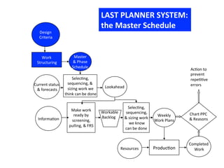 Glen Ballard Last Planner Lean Construction Institute | PDF