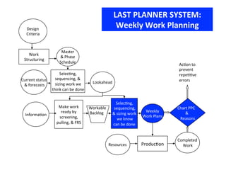 Glen Ballard Last Planner Lean Construction Institute | PPT