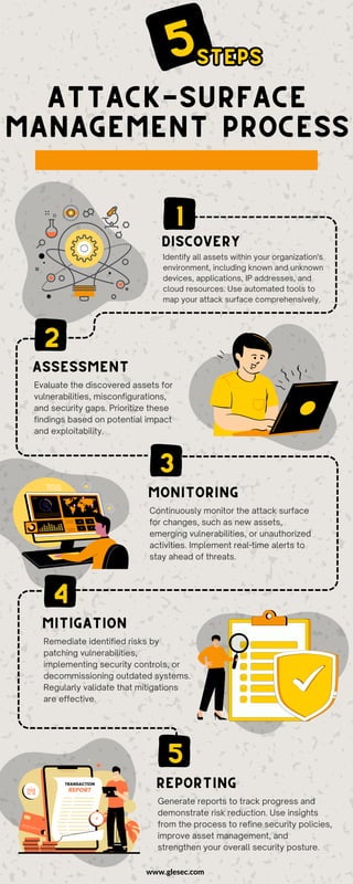 GLESEC Attack Surface Management & Vulnerability Process | Secure Your Digital Assets | PDF