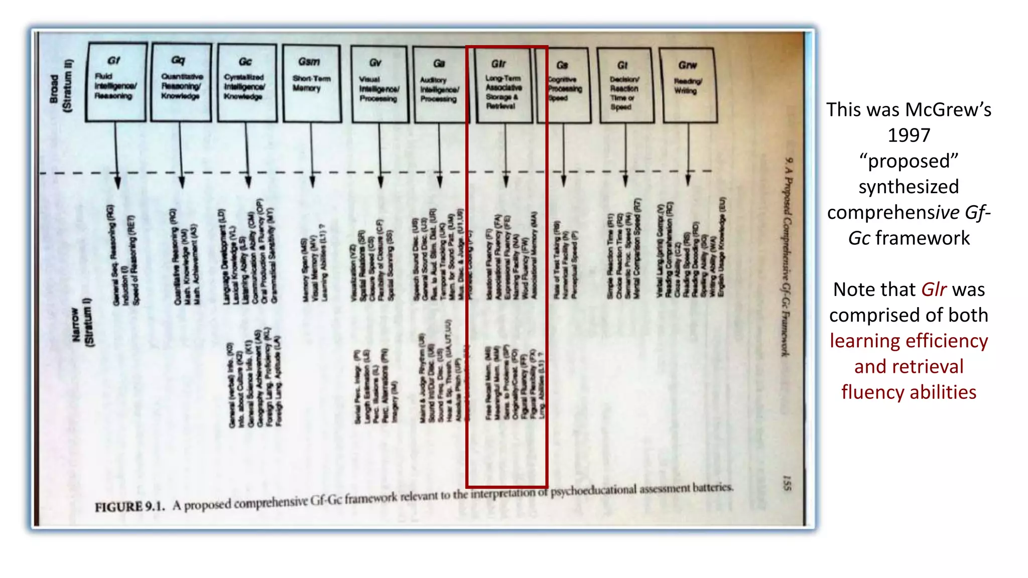 CHC model of inteligence revised (v2.4). Has Glr been incorrectly ...