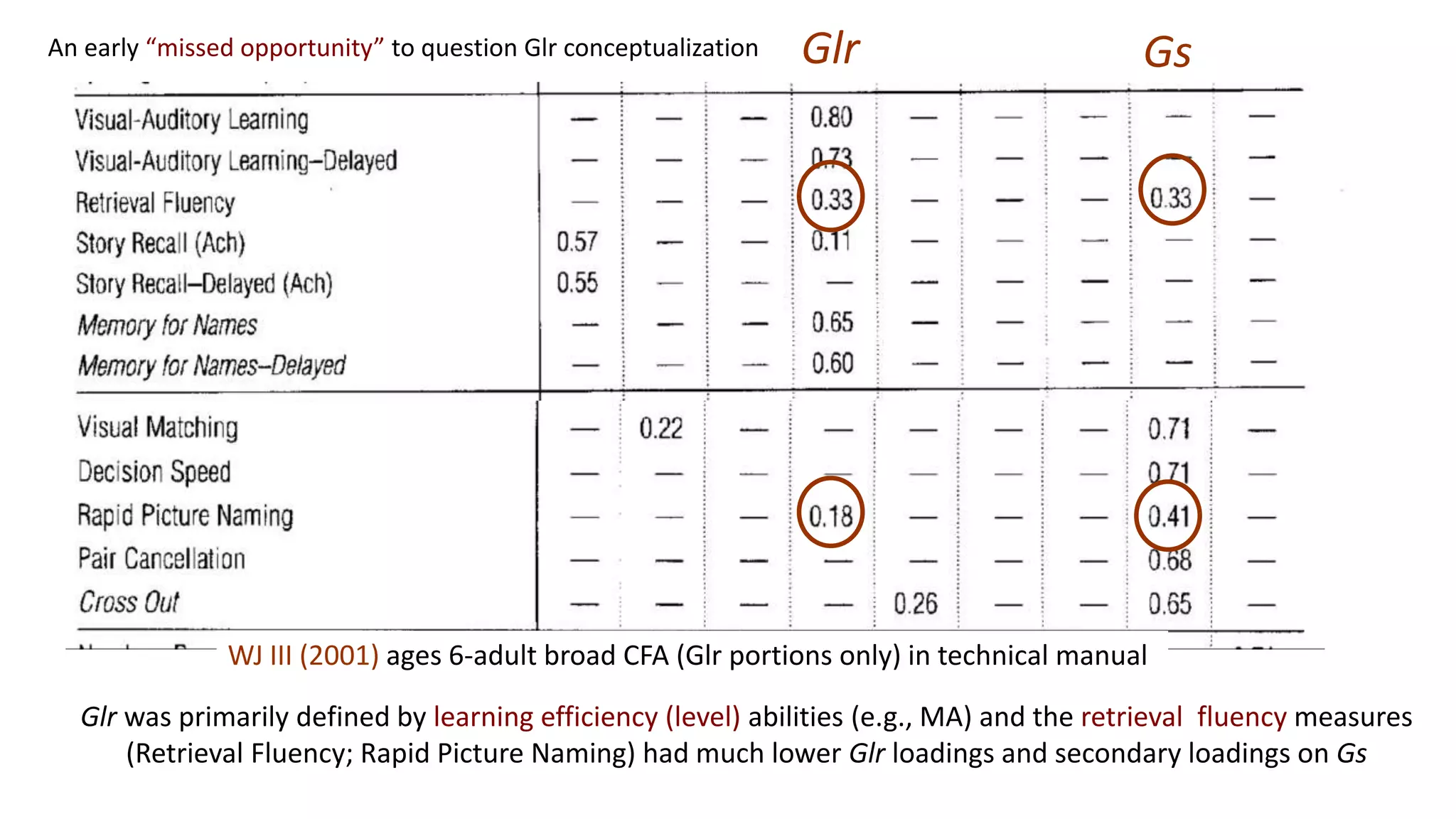 CHC model of inteligence revised (v2.4). Has Glr been incorrectly ...