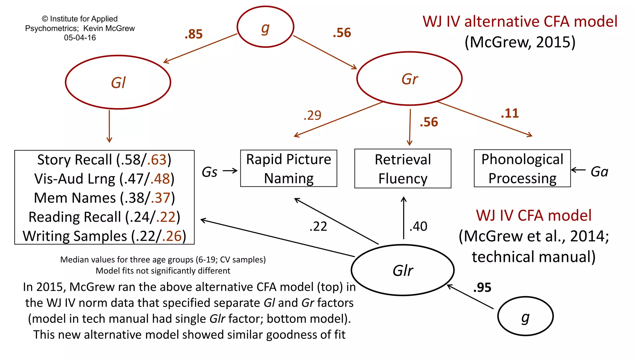 CHC model of inteligence revised (v2.4). Has Glr been incorrectly ...