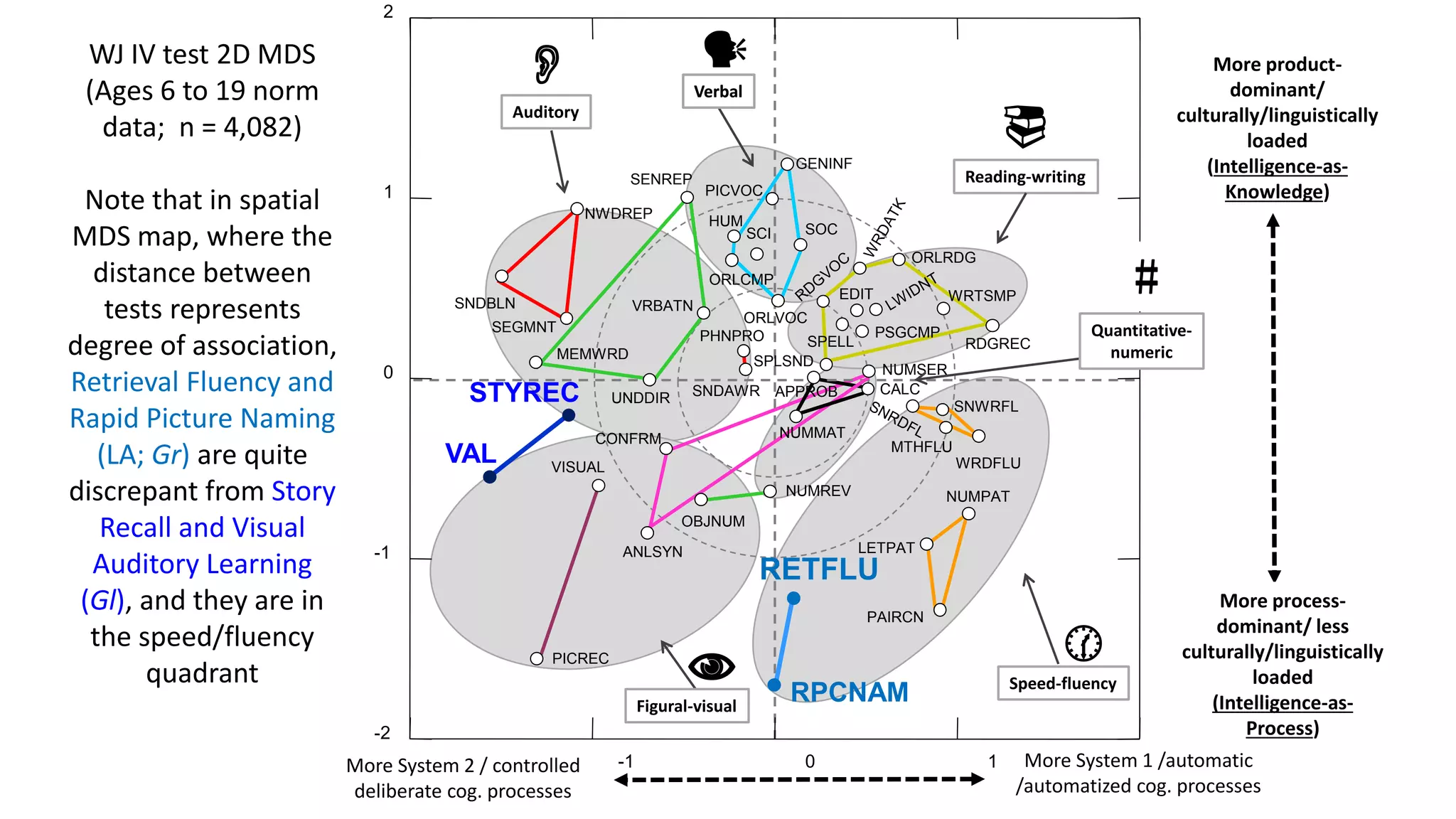 CHC model of inteligence revised (v2.4). Has Glr been incorrectly ...