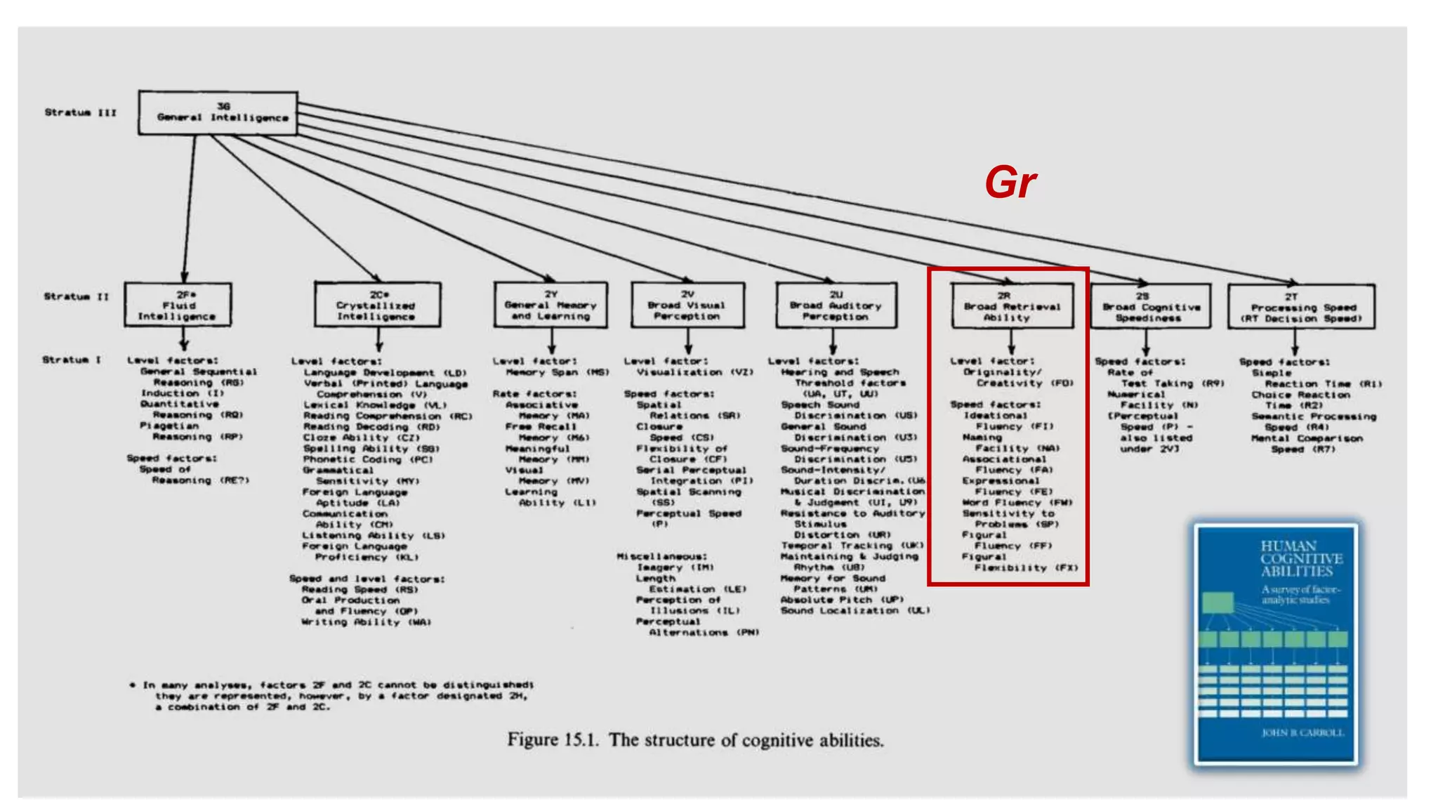 CHC model of inteligence revised (v2.4). Has Glr been incorrectly ...