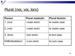 Gli aggettivi possessivi | PPT
