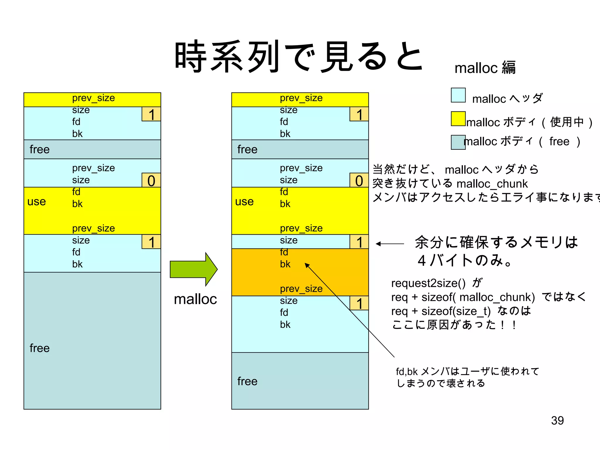 Glibc malloc internal | PPT