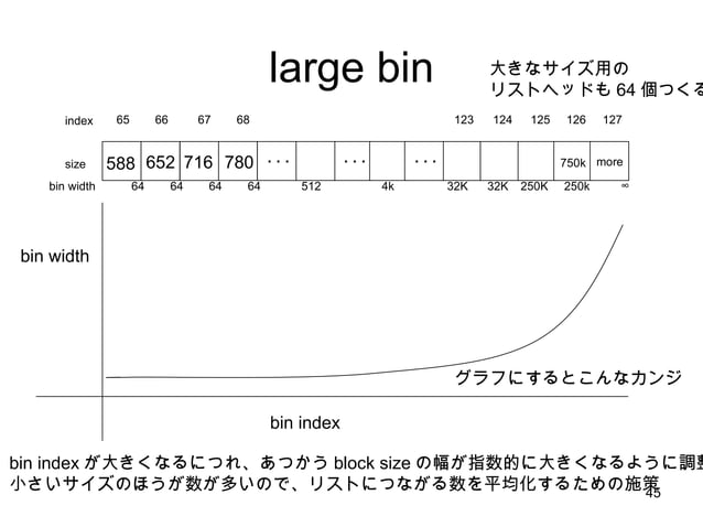 Glibc malloc internal | PPT