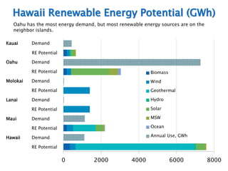 HAWAII'S ENERGY FUTURE - THE ROAD MAP - WORK IN PROGRESS | PDF