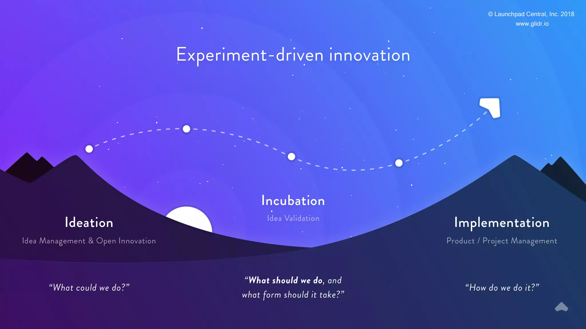 GLIDR - Product Validation Based on Lean Startup | PPT