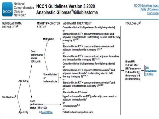 Glioblastoma multiforme (GBM) Radiotherapy planning and management ...
